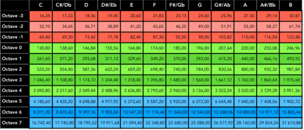 Notes and octaves in Hertz - Badenstock Artists